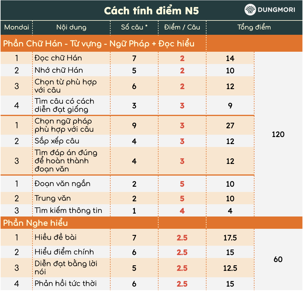 Dungmori - Cách tính điểm JLPT từ N5 đến N1 theo cấu trúc đề mới nhất